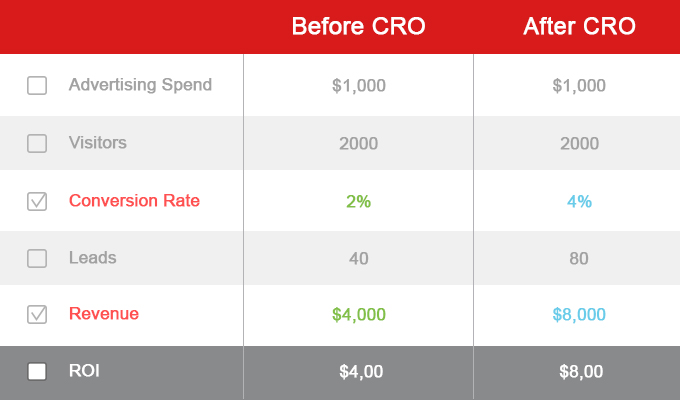 Conversion Rate Optimisation Services | CRO | BrandConn Digital